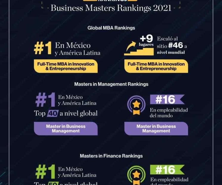 EGADE, de nuevo mejor escuela de negocios de Latinoamérica